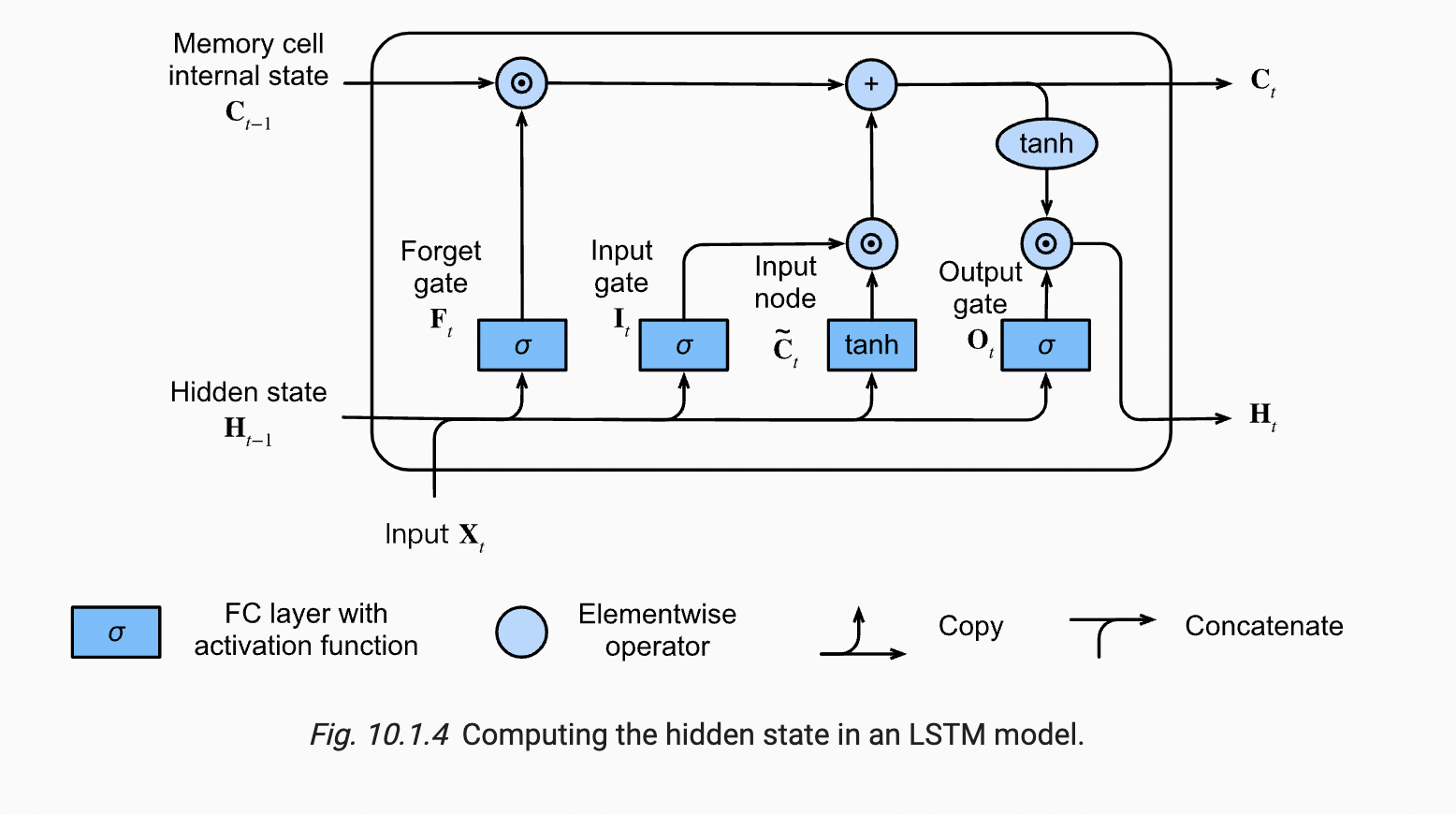 LSTM | Vaibhav Upadhyay